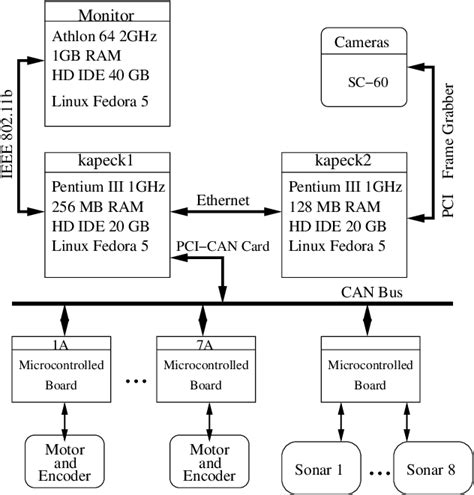Hardware Architecture Download Scientific Diagram