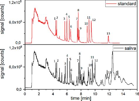 Comparison Of Total Ion Count Chromatogram Of 1 Ppm Of Candidate
