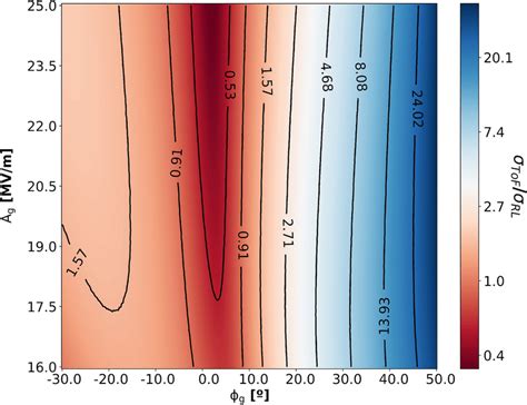 Normalized Tof Jitter At The Target Position As Functions Of The Phase