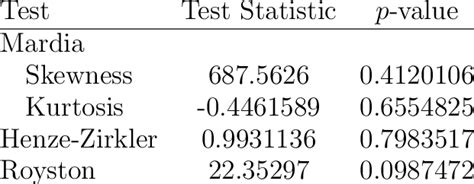 Multivariate Normality Test Results Download Scientific Diagram
