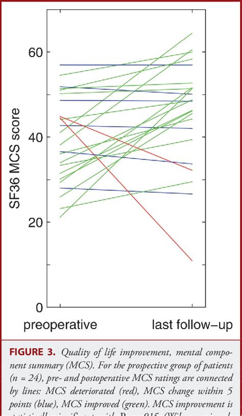 Figure 3 From Quality Of Life After Brainstem Cavernoma Surgery In 71