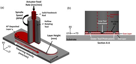 A Afsd Process Parameter Schematic Depicting The Significant Download Scientific Diagram