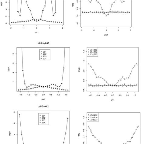 Comparison Between Predictorsˆzpredictorsˆ Predictorsˆz 1l Download