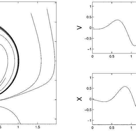 Limit Cycle Behavior Left Phase Plot Of The Time Evolution Of The