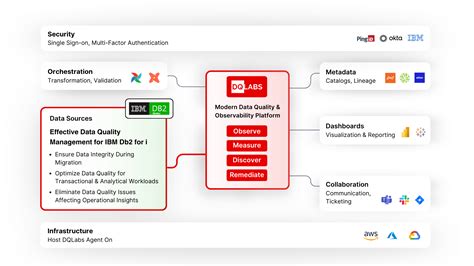 automate data quality in ibm db2 iseries dqlabs