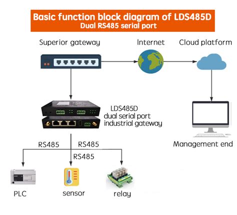 Lds485d 300mbps支持modbus Rtu Tcp协议转换mqtt传输rs485到以太网网关 Buy Rs485以太网网关