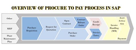 Procure To Pay Process Flow Chart