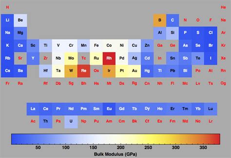 Bulk Modulus For All The Elements In The Periodic Table