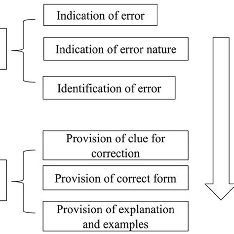 Dcf Protocol Adapted From Aljaafreh And Lantolf 1994 Download Scientific Diagram