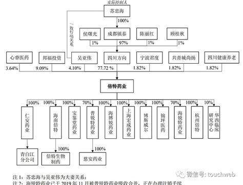 倍特药业被终止注册：2020年扣非后净利13亿 同比降22 雷递网 雷建平 1月24日报道成都倍特药业股份有限公司（简称： 倍特药业”）日前被终止注册。倍特药业曾计划募资93亿元 雪球
