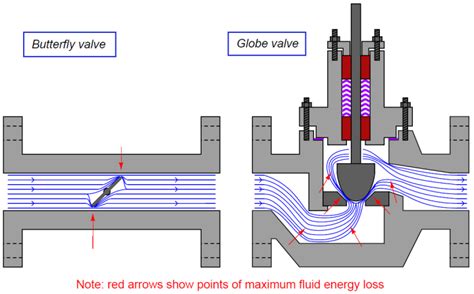 Basics Of Control Valve Sizing What Is Valve Sizing Valve Basics
