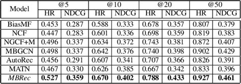 Table IV From Multi Behavior Graph Neural Networks For Recommender System Semantic Scholar