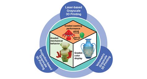 From Grayscale Photopolymerization 3d Printing To Functionally Graded