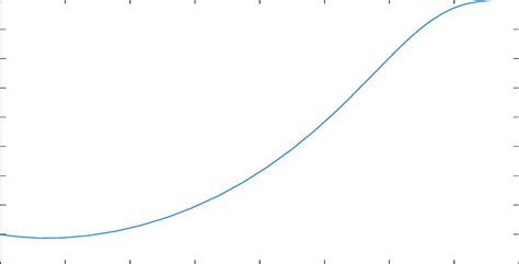 Evolutionary Phase Diagram Of Round Trip Drivers Download Scientific