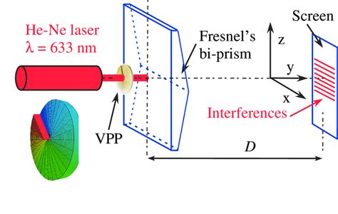 Experimental Set Up Vpp Vortex Phase Plate D Distance Between The Download Scientific