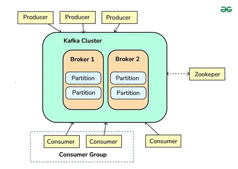 kafka realtimedata streaming bigdata techlearning messagingqueue