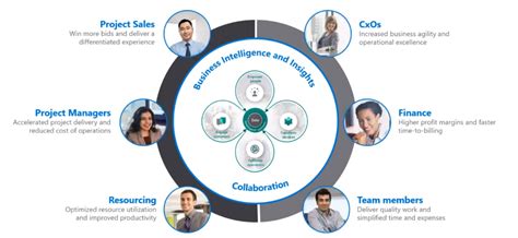 Get Some Action Using Dynamics Psa And Project Operations