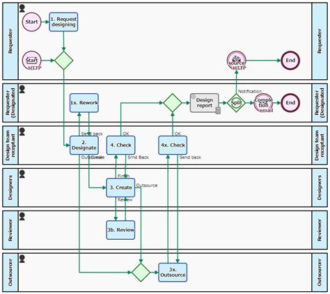 Design Request Handling Outsource Option Questetra Support