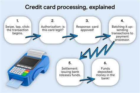 Credit Card Processing Explained A Comprehensive Guide Godaddy Blog