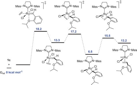 How Can I Calculate The Transition State On Gaussian And Construct The