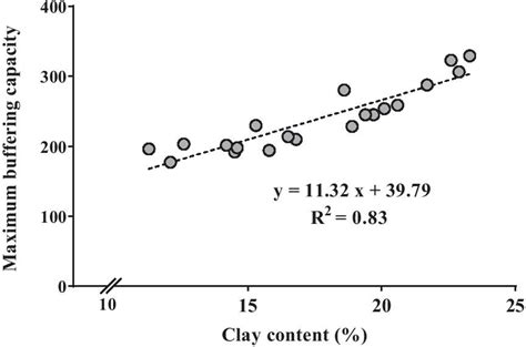 relationship between maximum buffering capacity and clay content