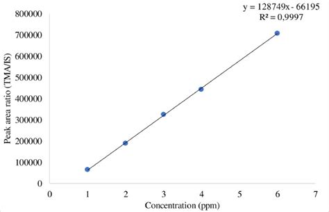 The Gene Expression And Bioinformatic Analysis Of Choline