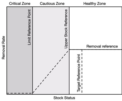 Illustration Of Dfos Precautionary Approach Framework Based On Dfo