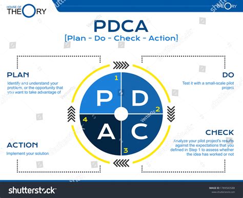 Theory Pdca Concept Plan Do Check Stock Illustration 1789583588