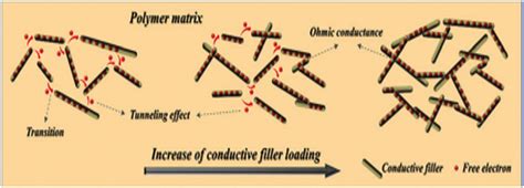A Review On Polymers And Their Composites For Flexible Electronics Materials Advances Rsc