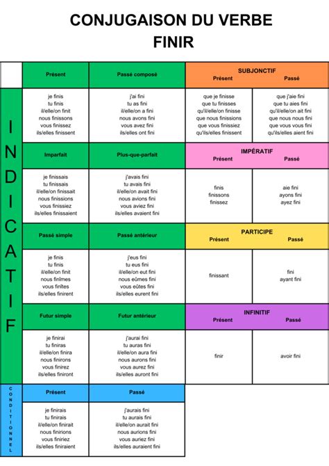 Avoir Conjugaison Tableaux De Conjugaison Et Exercices Tableau De