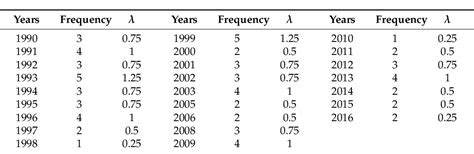 Table From Design Wave Height Parameter Estimation Model Reflecting The Influence Of Typhoon