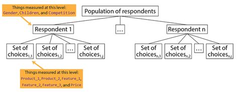 Does This Hierarchical Brms Formula Correctly Link Covariates Across