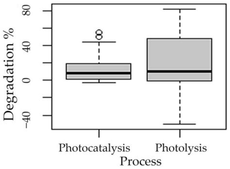 Statistical Analysis Of Methotrexate Degradation By Uv C Photolysis And Uv C Tio2 Photocatalysis