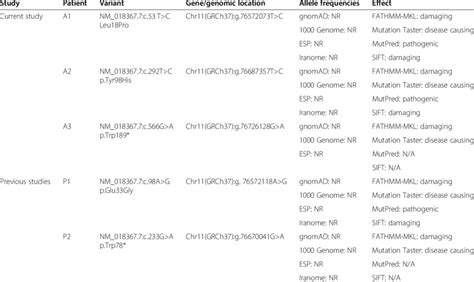 Acer3 Variants And Evaluation Of Its Pathogenicity Using Online