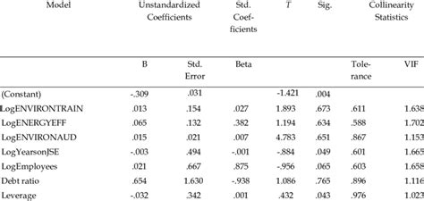 coefficients of dependable variable net profit margin download