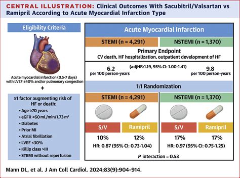 Angiotensin Receptor Neprilysin Inhibition In Patients With Stemi Vs