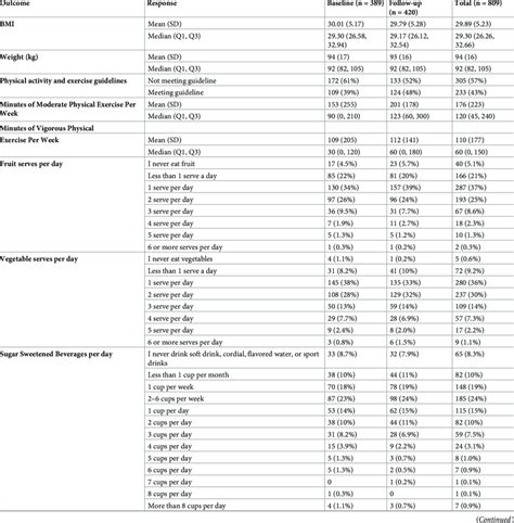 Summary Statistics Of Assessed Outcome Variables Download Scientific
