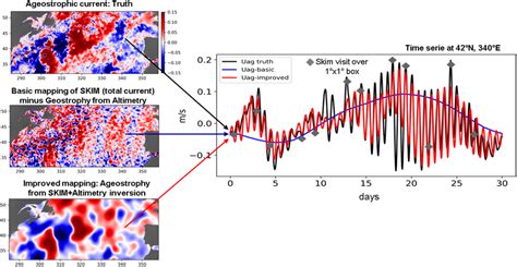 Reconstruction Of The Zonal Ageostrophic Component Compared To The