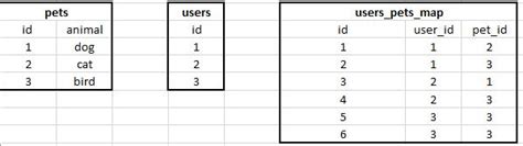 Mysql Select Distinct Record From Mapping Table With Condition