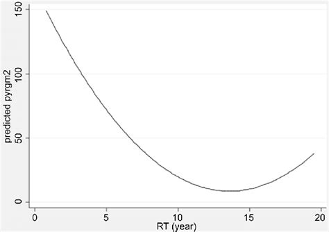 Fp Fractional Polynomial Regression Between Rt Length Years And