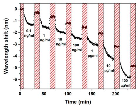 Biosensing By Polymer Coated Etched Long Period Fiber Gratings Working