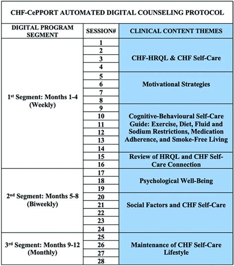 Chf Cepport Digital Counseling Protocol Chf Chronic Heart Failure