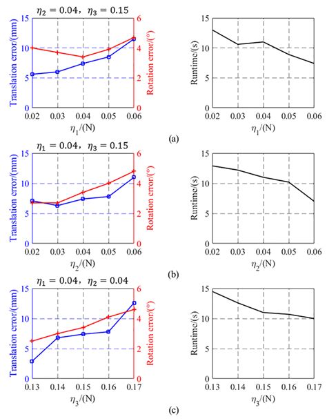translational error rotational error and runtime of each error
