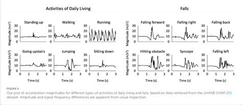 Figure 5 From Fall Detection Using Accelerometer Based Smartphones