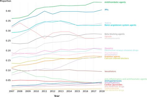 Frontiers Using Electronic Admission Data To Monitor Temporal Trends