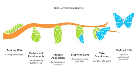 Understanding Cpa Course Eligibility Tips For Aspiring Accountants