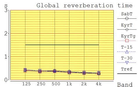 Reverberation Time With Absorbing Wall Panels And Wall