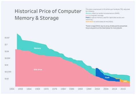 Makeovermonday Dataisbeautiful Dataviz Datavisualisation Trends Daniel Bradley
