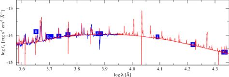 Deriving The Reddening E B V By Comparing The Synthetic Spectrum
