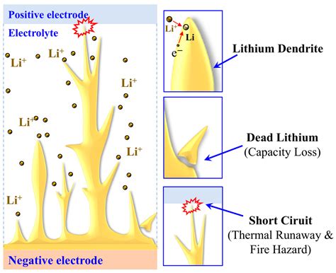 Influence Of Physical Parameters On Lithium Dendrite Growth Based On